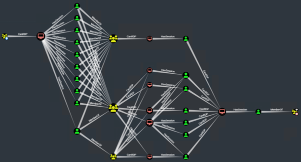 Tiered Admin Access Best Practices